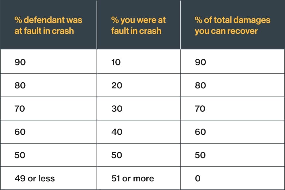 How Can Texas Comparative Negligence Affect My Case? | Will Adams Law Firm